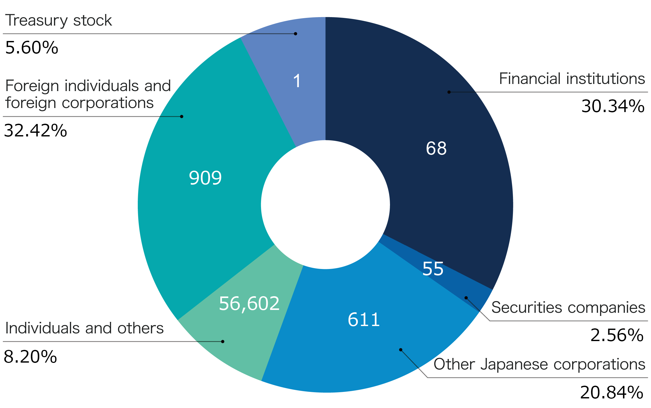 General Stock Information | Shareholder Information | Investors | ONO ...