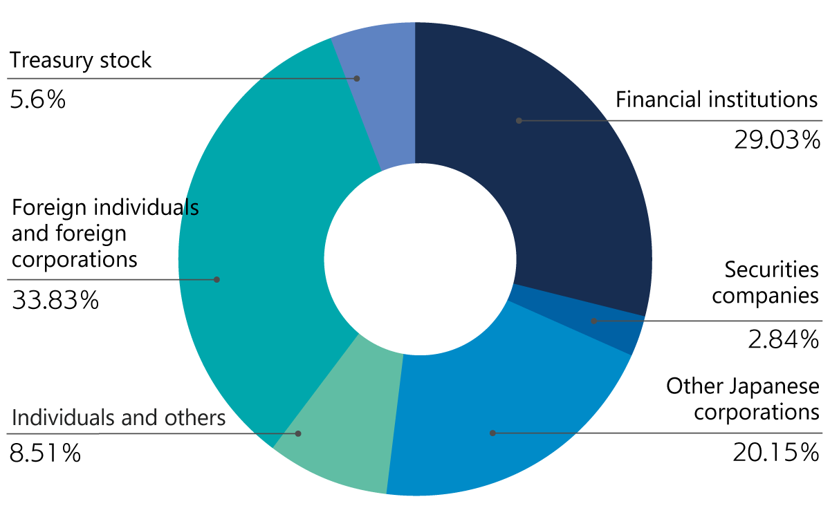 General Stock Information | Shareholder Information | Investors | ONO ...